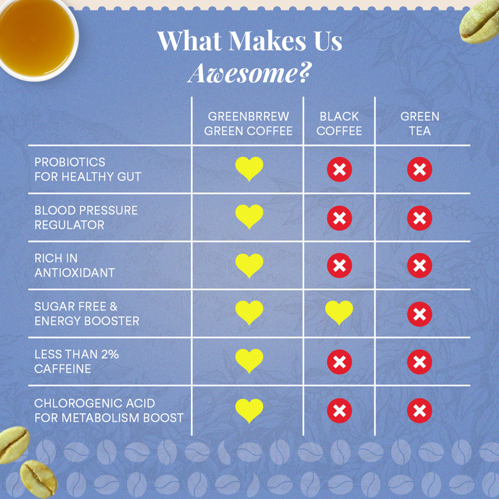 Buy Green Coffee | Strong Coffee – Unleash Pure Energy, 100% Unroasted!